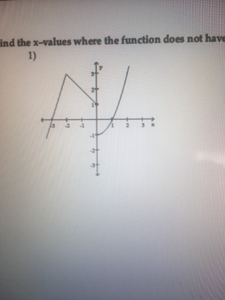 Solved Find the x-values where the function does not have | Chegg.com