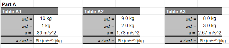 Solved 1. Why were the ratios you calculated in Tables A1-A3 | Chegg.com