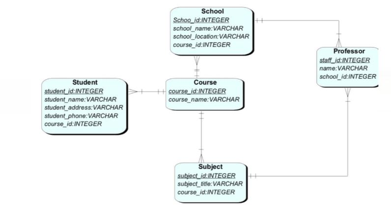 Solved Create a DDL statement to create the tables in the | Chegg.com