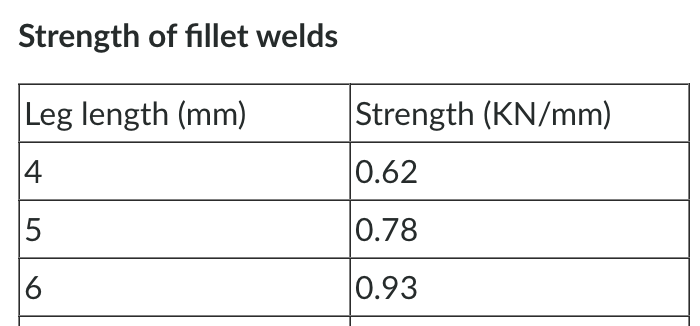 Solved Strength of fillet weldsThe diagram below shows a | Chegg.com