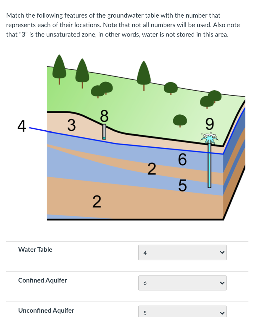 Solved Match the following features of the groundwater table | Chegg.com