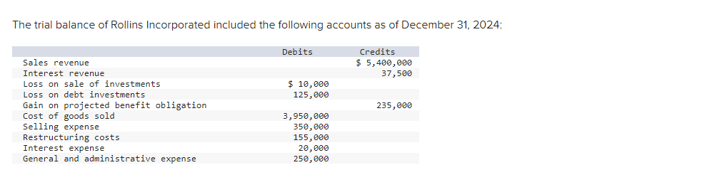 Solved The trial balance of Rollins Incorporated included | Chegg.com