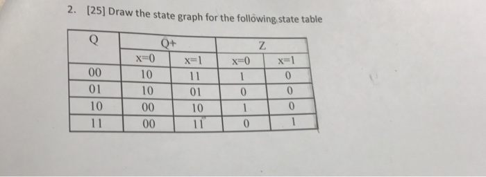 Solved Draw the state graph for the following state table | Chegg.com