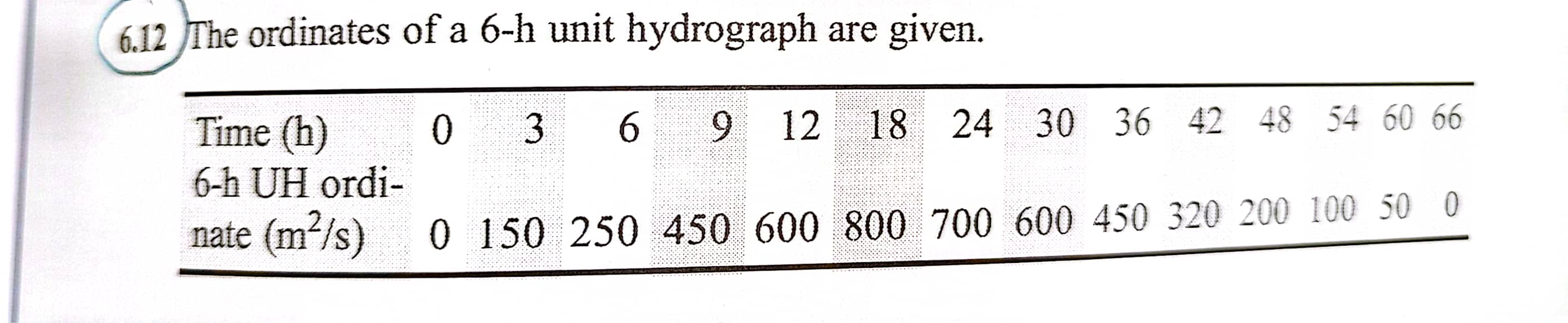 Solved 6.12 The ordinates of a 6-h unit hydrograph are | Chegg.com