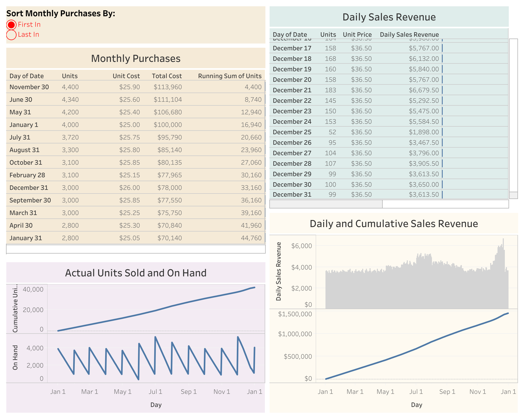 Using the LIFO assumption, calculate the cost of | Chegg.com
