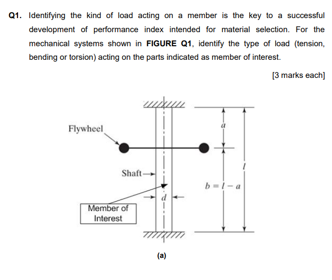 Solved Q1. Identifying the kind of load acting on a member | Chegg.com