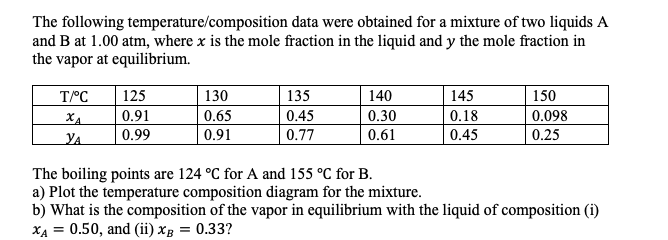 Solved The following temperature/composition data were | Chegg.com