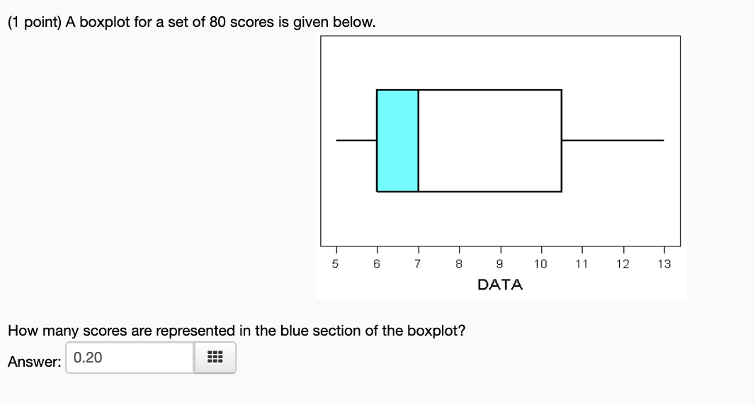 Solved (1 point) A boxplot for a set of 80 scores is given | Chegg.com