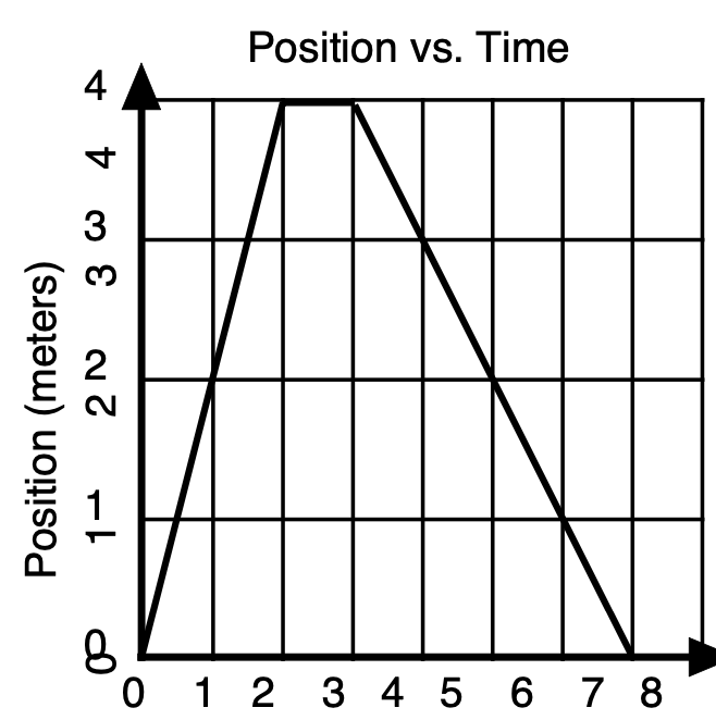 Solved Using the same graph, what is the average speed of | Chegg.com