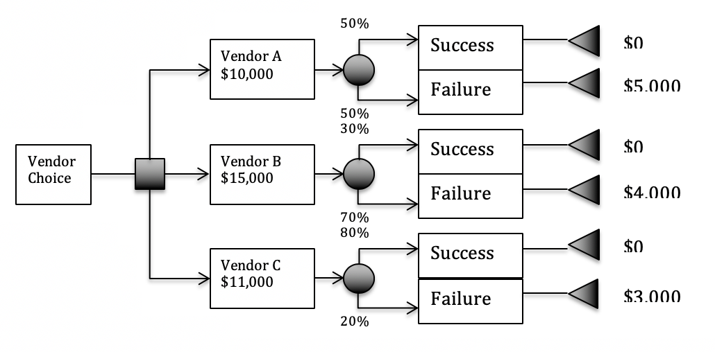 Solved After a careful make or buy analysis, you have | Chegg.com