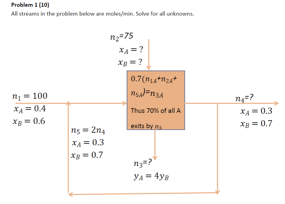Solved Problem 1 (10) All streams in the problem below are | Chegg.com