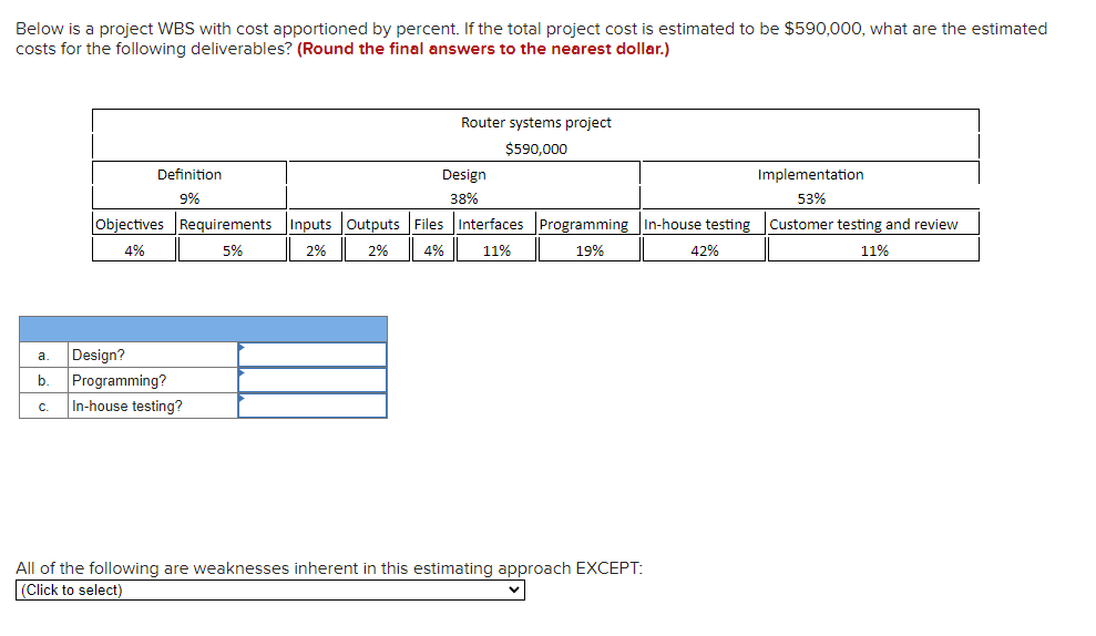 Solved Below is a project WBS with cost apportioned by | Chegg.com