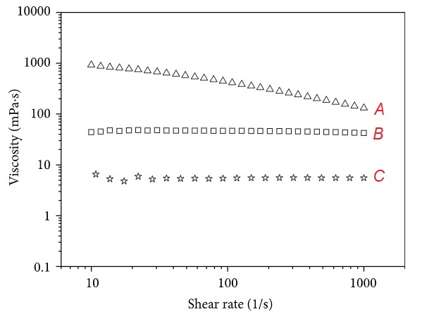 Solved A) Viscosity data for a biopolymer solution are shown | Chegg.com