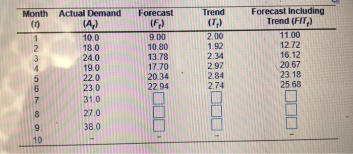 Solved Month Actual Demand ForecastTrend Forecast Including | Chegg.com