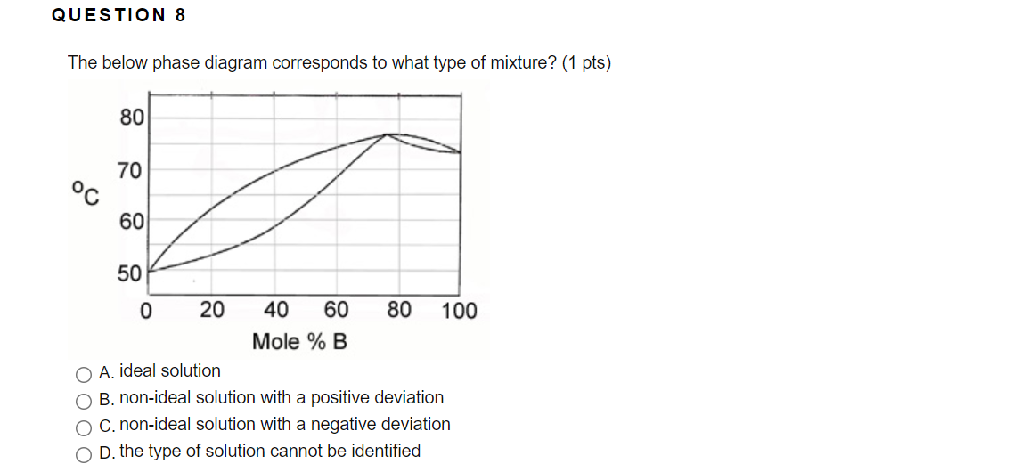 Solved QUESTION 8 The below phase diagram corresponds to | Chegg.com