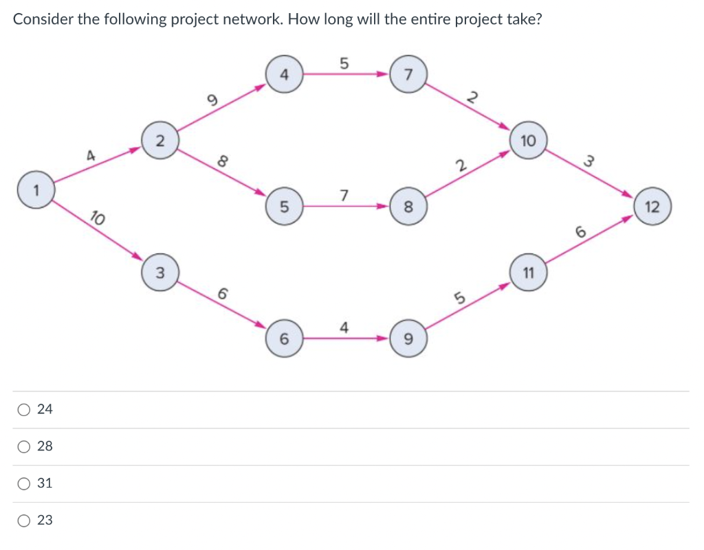 Solved Consider the following project network. How long will | Chegg.com