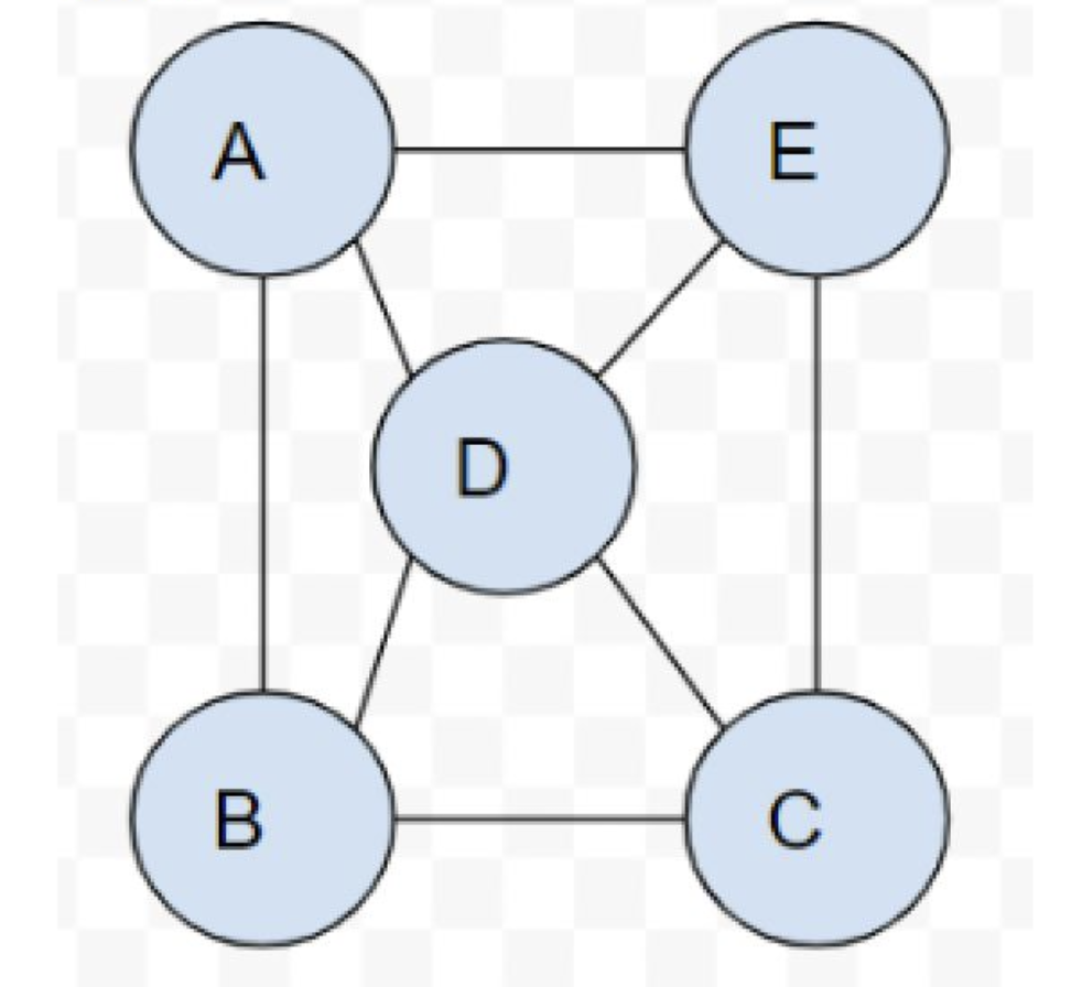 Solved Which Of The Following Does The Graph Include 1 7663