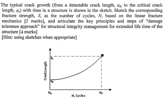 Solved The typical crack growth (from a detectable crack | Chegg.com