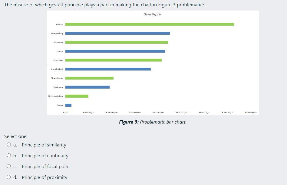 Solved Figure 3: Problematic bar chart. ect one: a. | Chegg.com