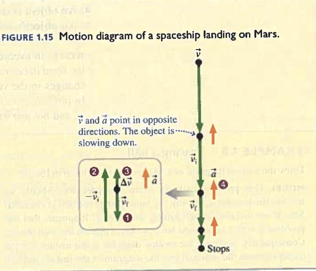 Solved FIGURE 1.15 Motion diagram of a spaceship landing on | Chegg.com