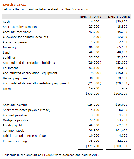 Solved Exercise 23-21 Below is the comparative balance sheet | Chegg.com