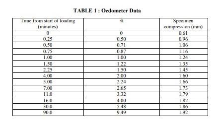 Solved (10 marks) (b) An oedometer test on a specimen of | Chegg.com