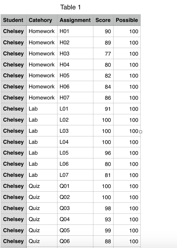 Solved Generate a report containing the lowest, highest and | Chegg.com