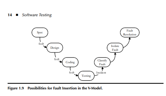 Solved 1.5 Figure 1.9 shows the V-Model (aka the Waterfall | Chegg.com