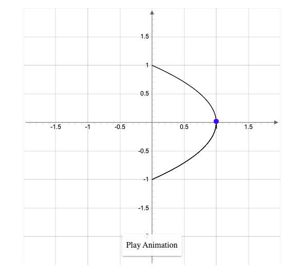 Solved Below is the motion of a particle given by the | Chegg.com