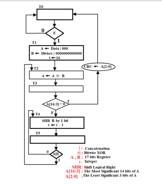 Given the ASM chart in page 2 which describes an | Chegg.com