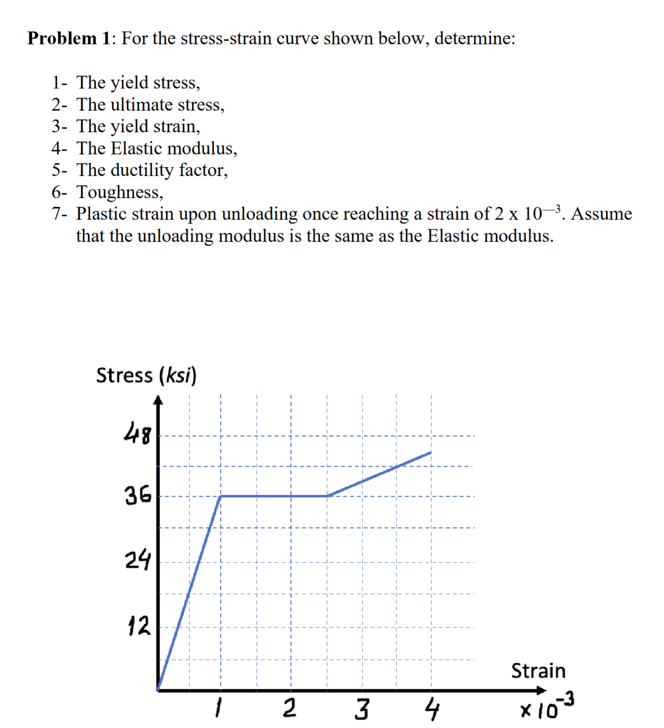Solved Problem 1: For the stress-strain curve shown below, | Chegg.com