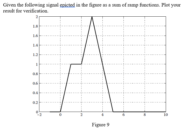 Solved Given the following signal epicted in the figure as a | Chegg.com