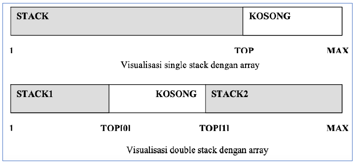 Solved Double Stack is a special technique developed for | Chegg.com