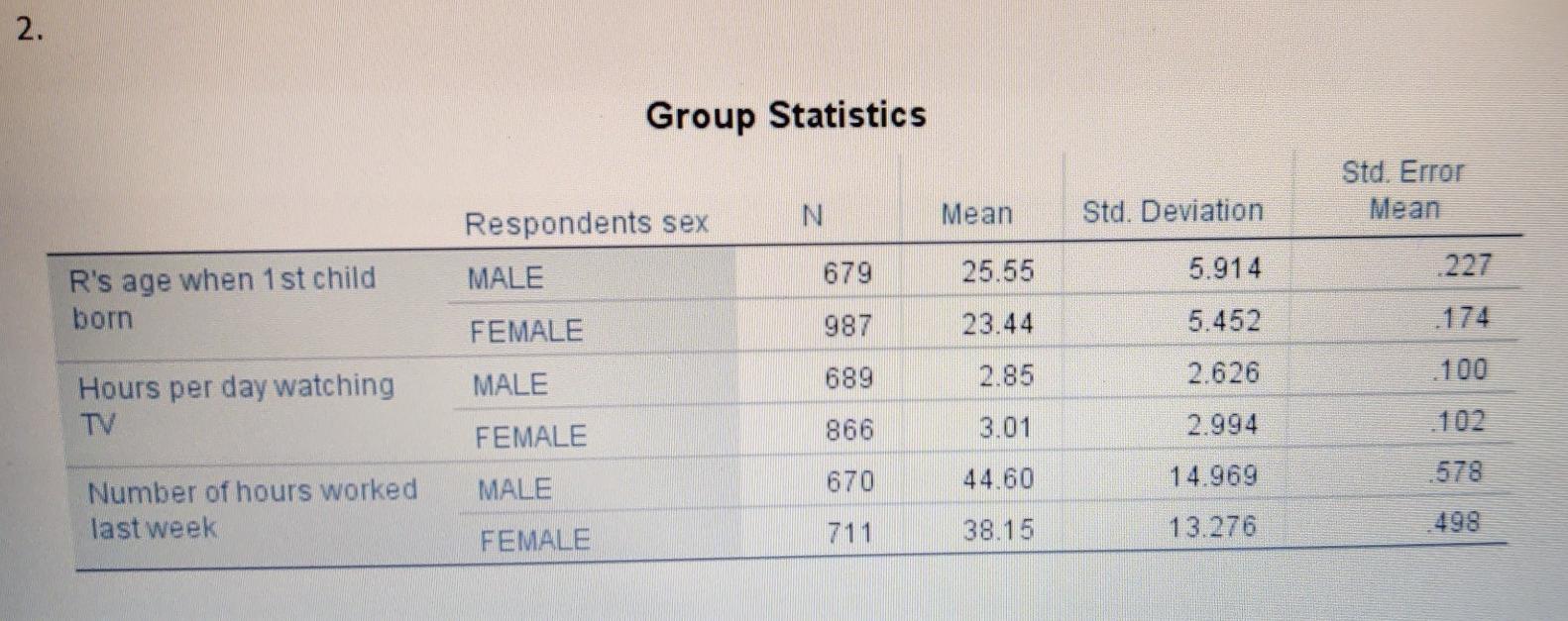 Solved For this exercise, we’ll explore gender differences. | Chegg.com
