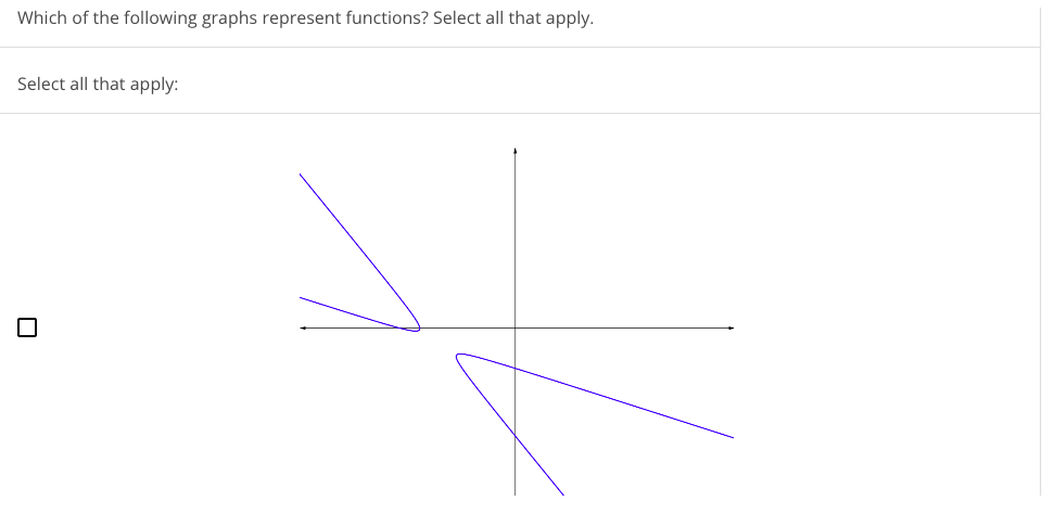 Solved Which of the following graphs represent functions? | Chegg.com