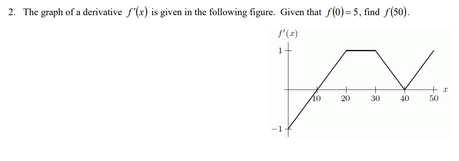 Solved 2. The graph of a derivative f'(x) is given in the | Chegg.com