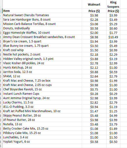 Solved Using a 95% confidence level, complete the following | Chegg.com