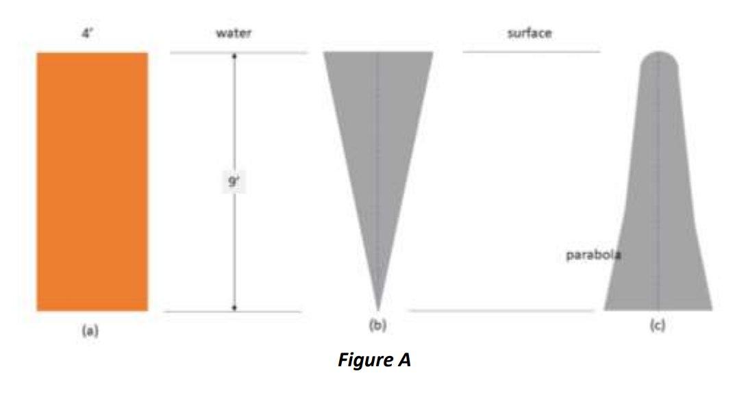1. Water stands on one side of the vertical gates | Chegg.com