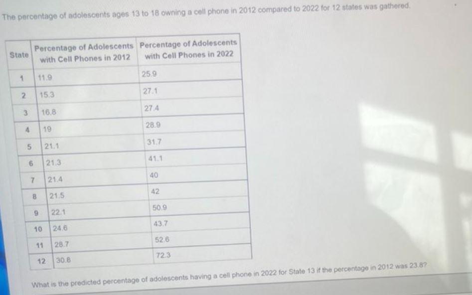 Solved The percentage of adolescents ages 13 to 18 owning a | Chegg.com