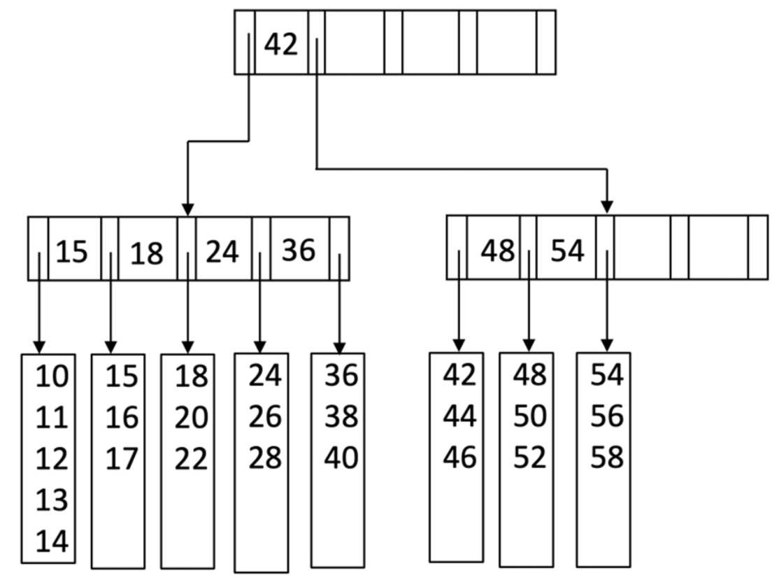 Solved Show the B-tree after inserting the 5 into the | Chegg.com