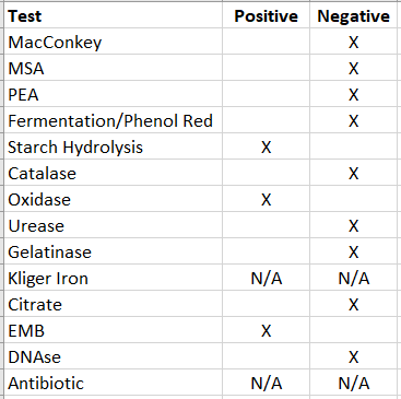 BIOCHEM QUESTION: Kligler Iron and Antibiotic has N/A | Chegg.com