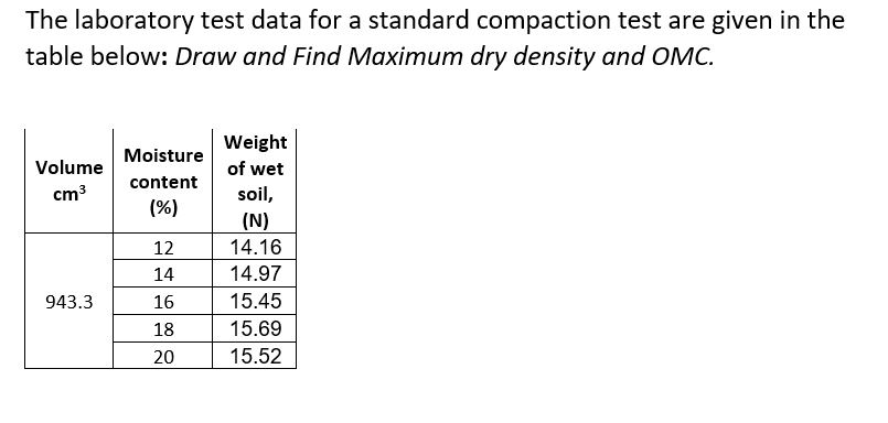 Solved The laboratory test data for a standard compaction | Chegg.com