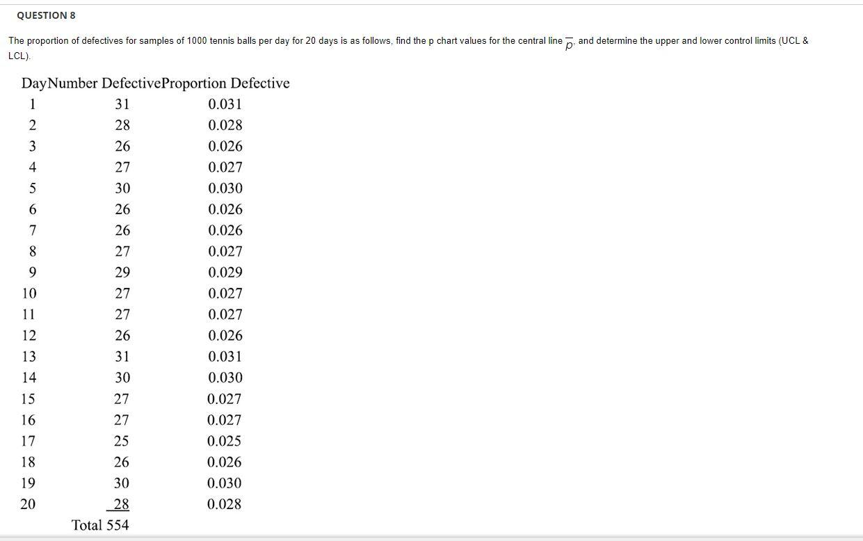 Solved QUESTION 8 The proportion of defectives for samples | Chegg.com