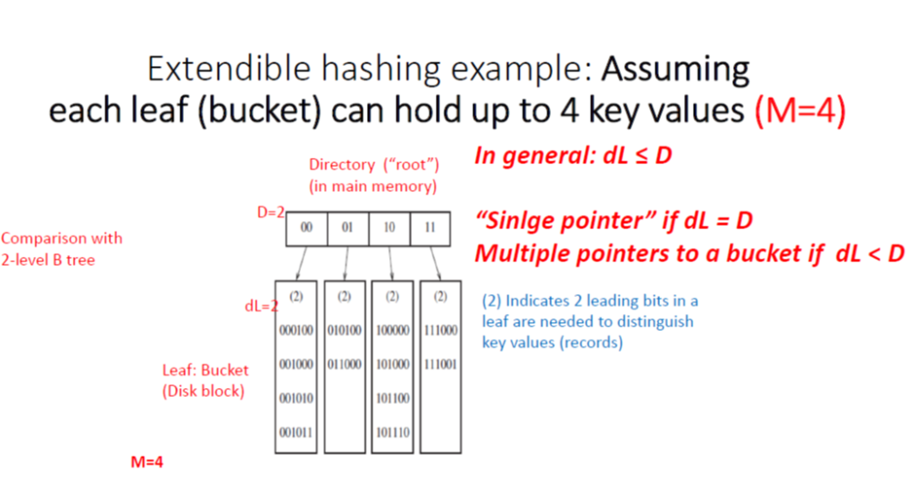 Solved Extendible hashing [4] The following is a slide taken | Chegg.com