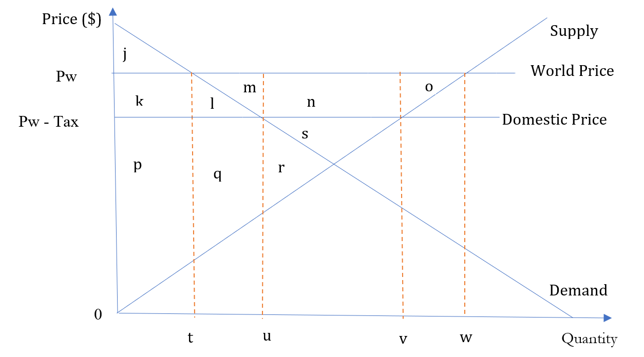 Solved Export Tax: An export tax means that exporters have | Chegg.com