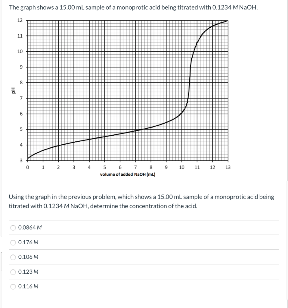 Solved The graph shows a 15.00 mL sample of a monoprotic | Chegg.com
