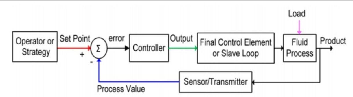 Solved Load Operator or Set Point Strategy Σ error Output | Chegg.com