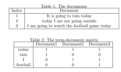 Solved Given the three documents in Table 1 and the | Chegg.com