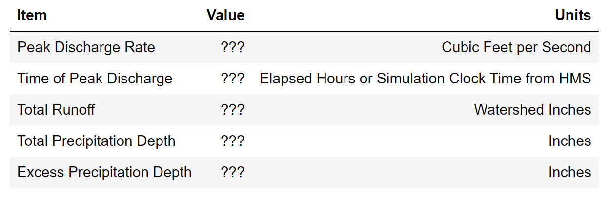 Solved \begin{tabular}{lrr} Item & Value & Units \\ \hline | Chegg.com