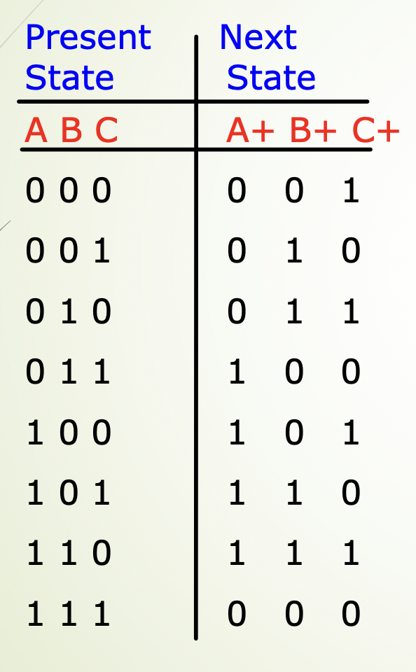 Solved \begin{tabular}{cc|c} T & Q & Q+ \\ \hline 0 & 0 & 0 | Chegg.com